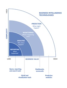 The Four Stages of Business Intelligence Maturity